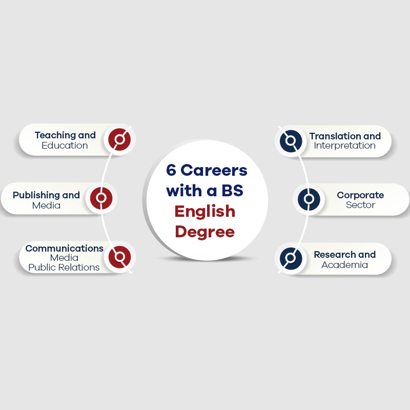 Here is A Complete Guide About BS English Admission at MAJU - Muhammad ...