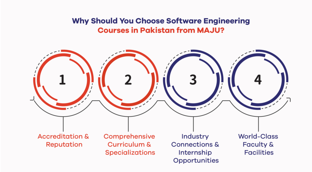 Why Choose MAJU for Software Engineering Courses in Pakistan?